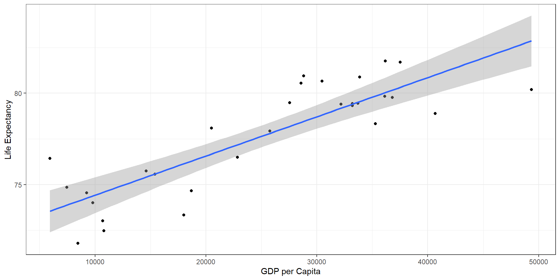 GDP per Capita and Life Expectancy in Europe