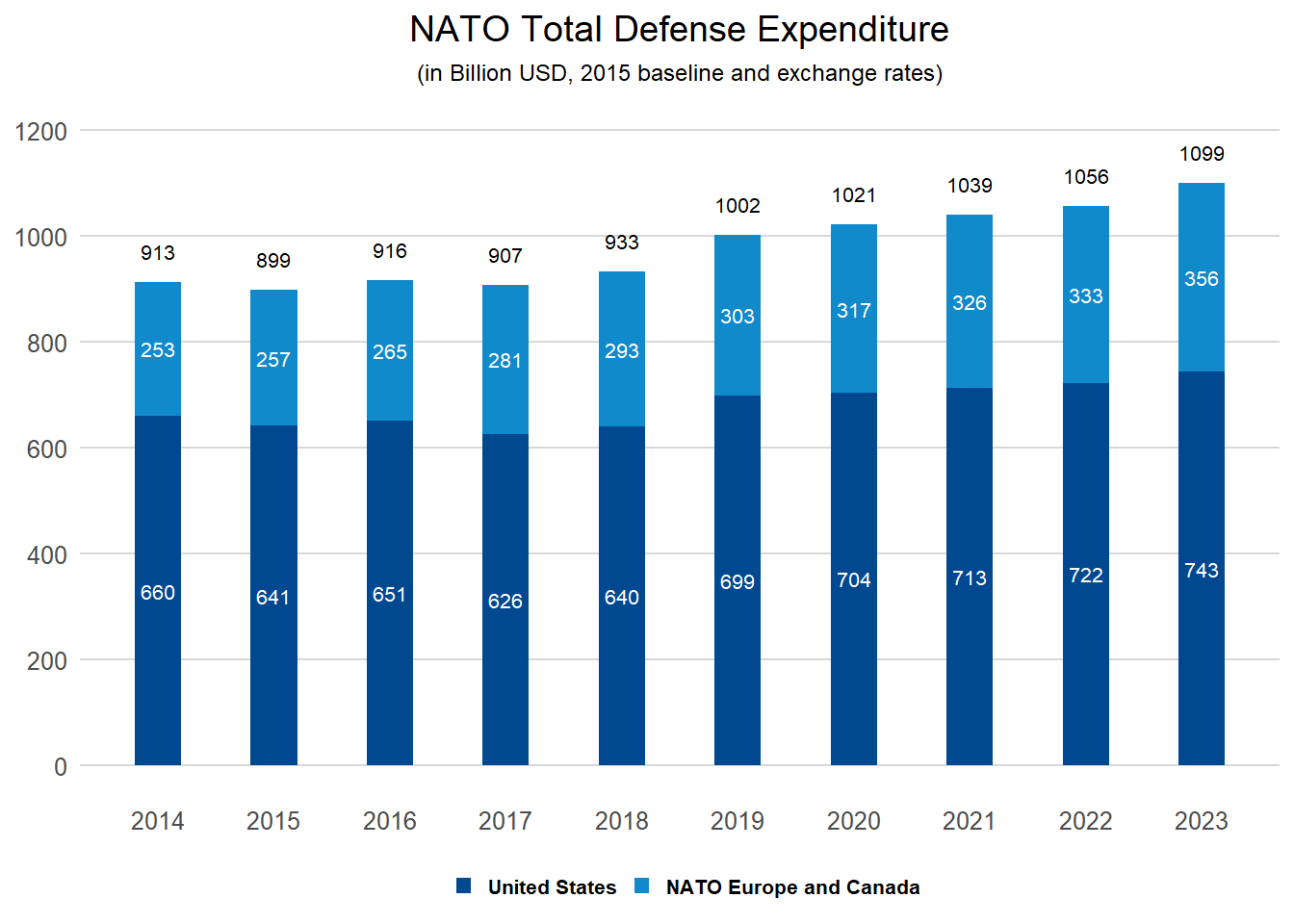 NATO Defense Expenditure in the Last Decade